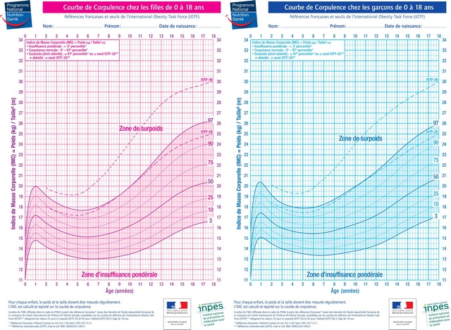 L’Indice de Masse Corporelle | Diét et clic